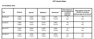 Why The Interest Rates Between The CPF Special Account (SA) & The CPF ...