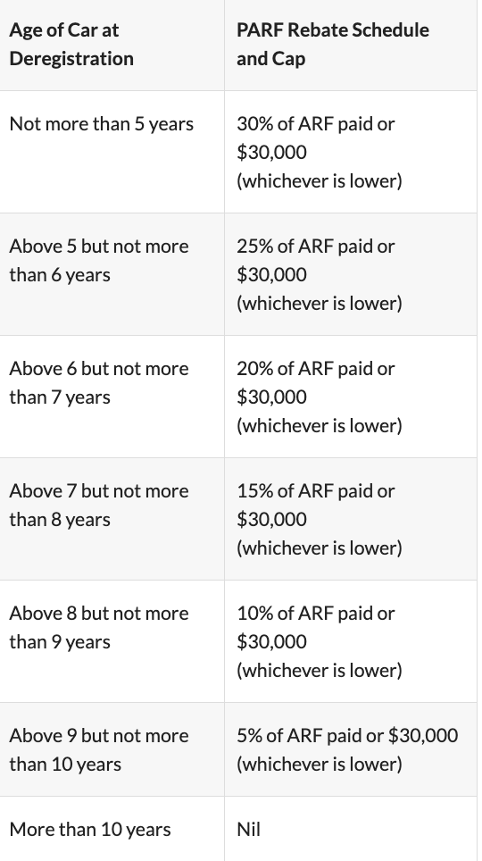 Guide To Understanding The Additional Registration Fee (ARF) For ...