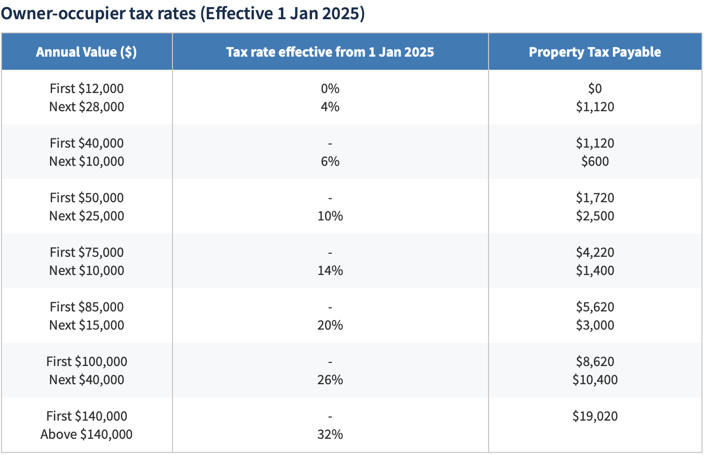 Annual Value (AV) Of Your Residential Property: Here’s How Its ...