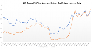 Complete Guide To Buying Singapore Savings Bonds (SSB) [2024 Edition]