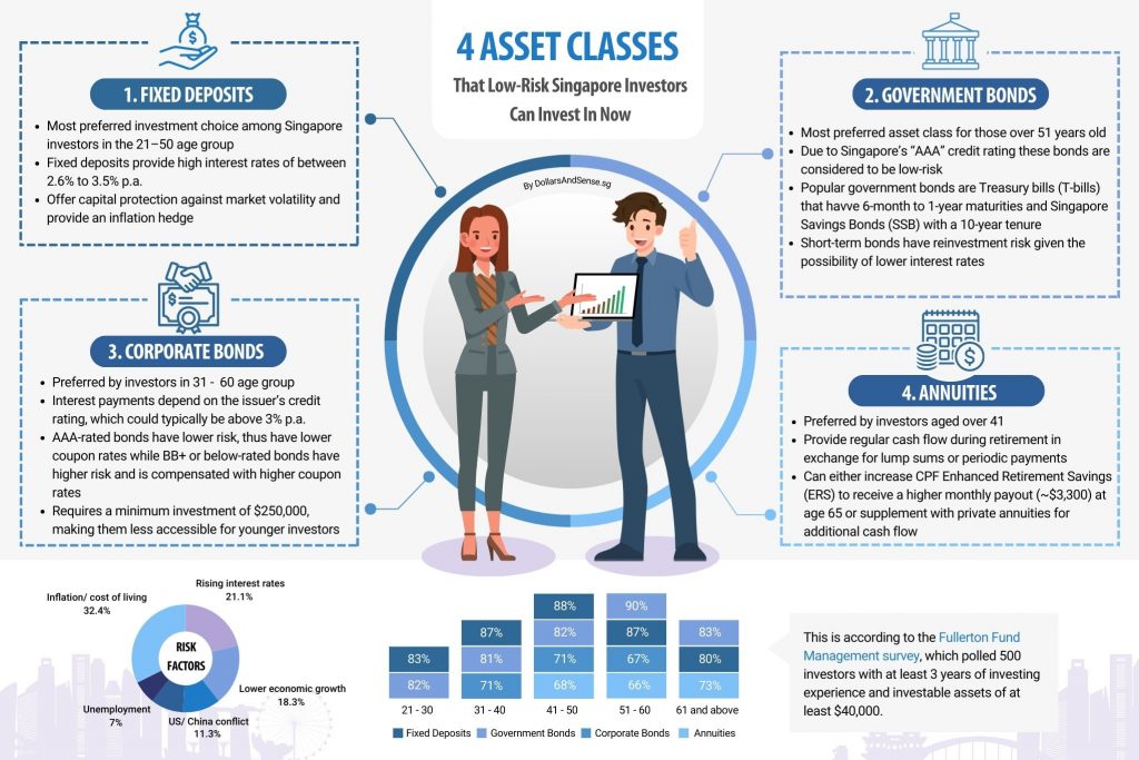 4 Asset Classes That Low-Risk Singapore Investors Can Invest In Now