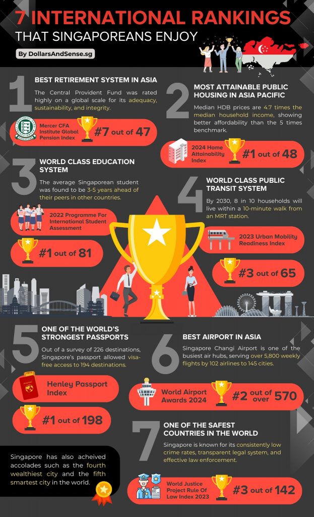 7 International Rankings That Singaporeans Enjoy