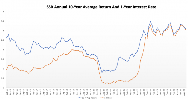 Complete Guide To Buying Singapore Savings Bonds (SSB) [2024 Edition]