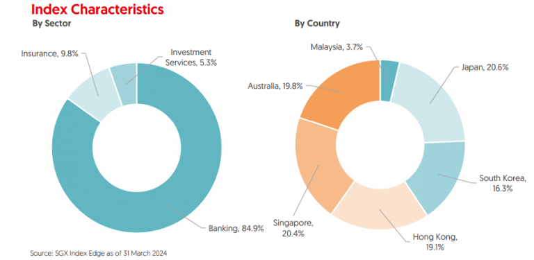 3 Things Investors Should Know About The Lion-OCBC Securities APAC ...