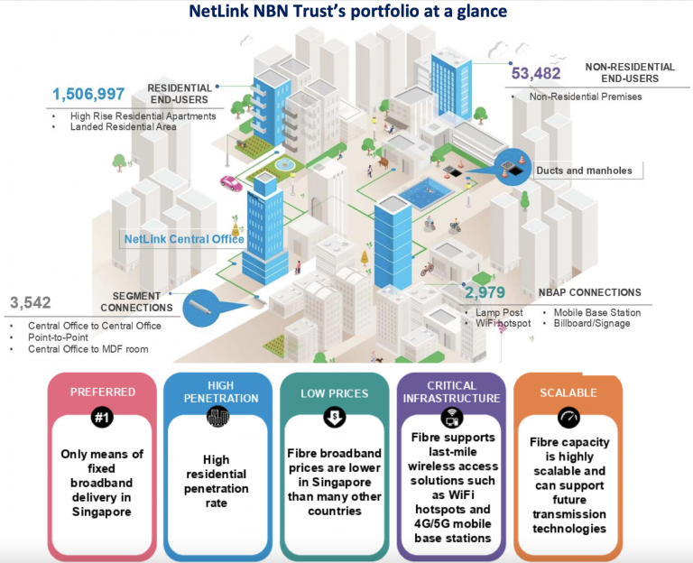 5 Things To Know About NetLink NBN Trust (SGX: CJLU), Laying Optical ...