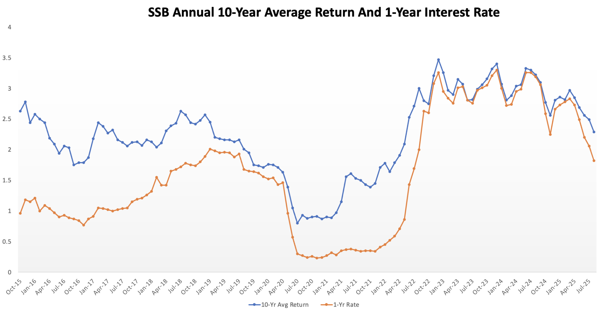 Complete Guide To Buying Singapore Savings Bonds (SSB) [2025 Edition]