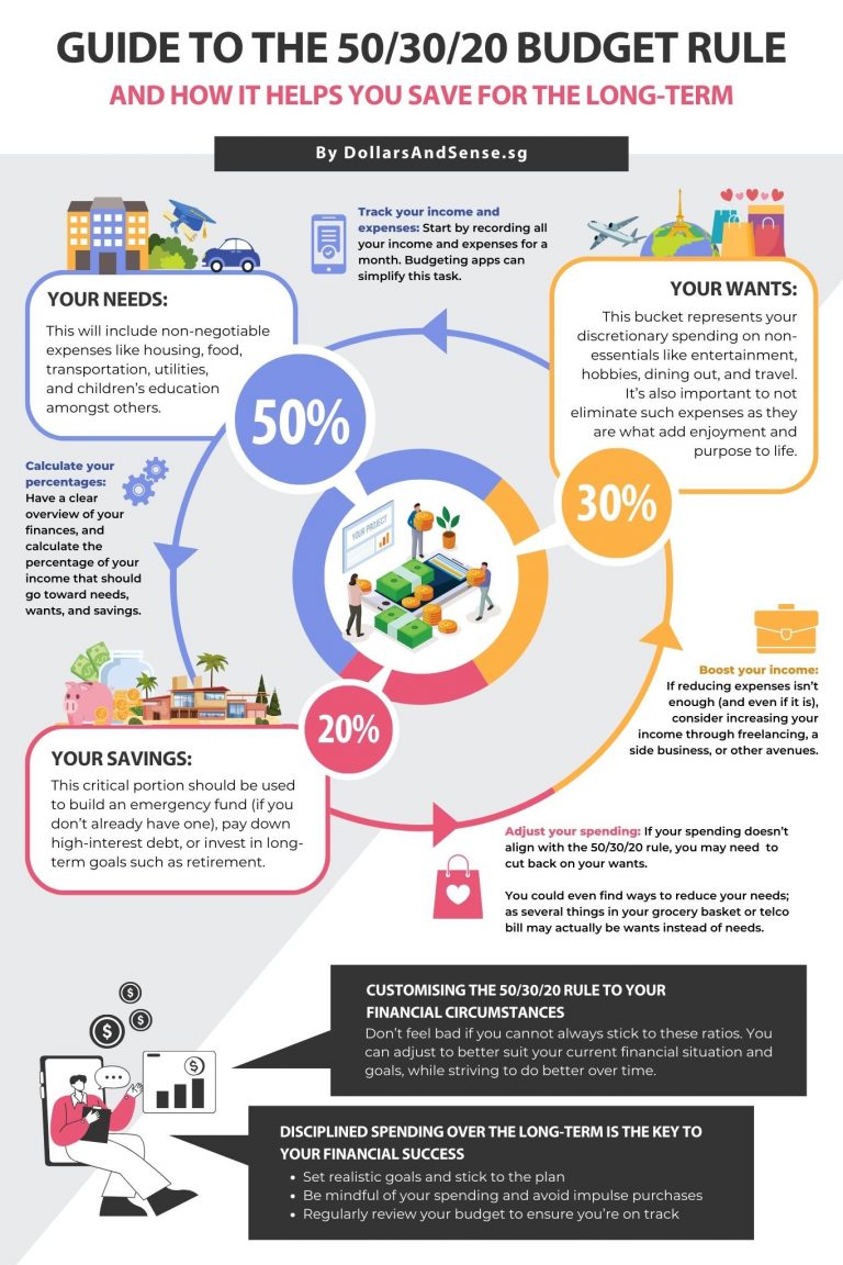 Guide To The 50/30/20 Budget Rule, And How It Helps You Save For The ...
