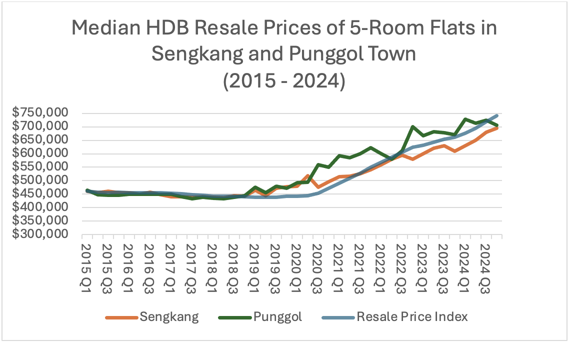 Does Being In An Opposition GRC Affect HDB Resale Prices in Sengkang ...
