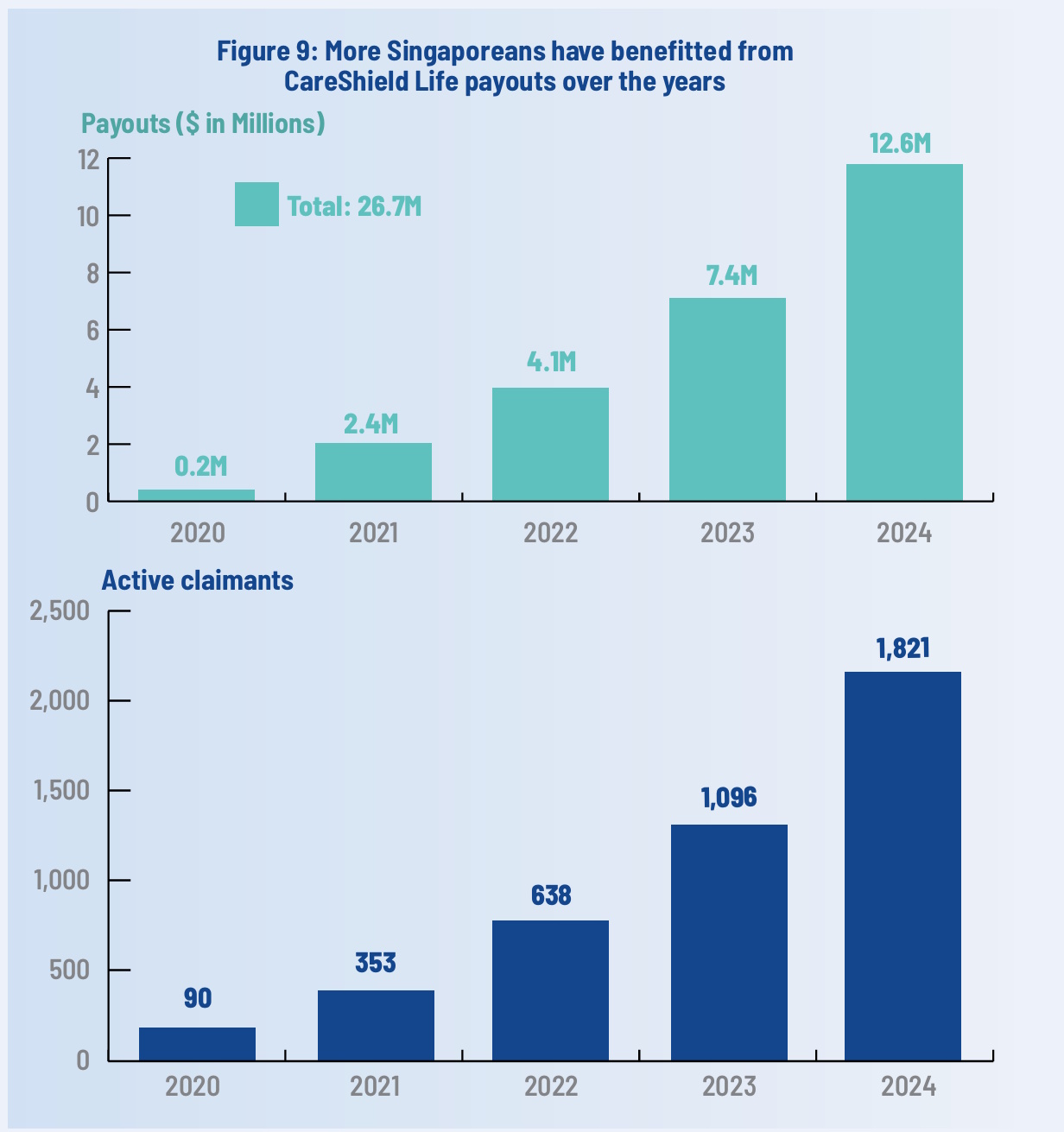 Higher CareShield Life Premiums From 2026: Why This Is Necessary As ...