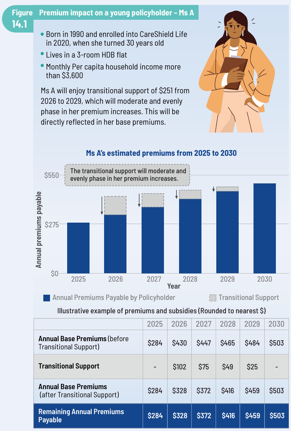 Higher CareShield Life Premiums From 2026: Why This Is Necessary As ...
