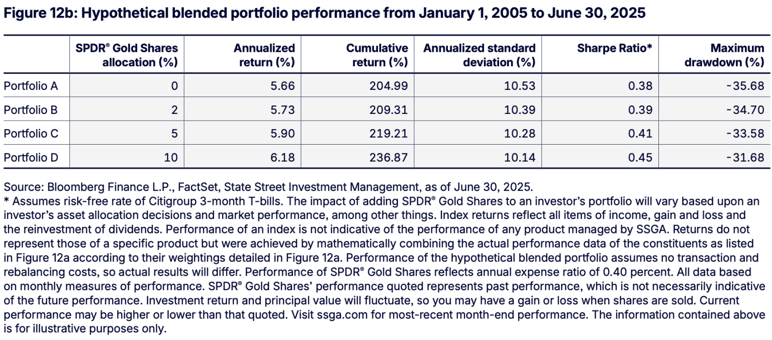 How Much Gold Should I Hold In My Investment Portfolio?