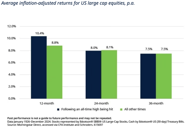 How To Invest When Markets Are At An All-Time High