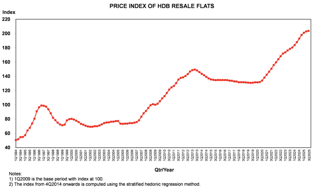 Will There Be A $1 Million, 3-Room HDB Flat In The Next Decade?