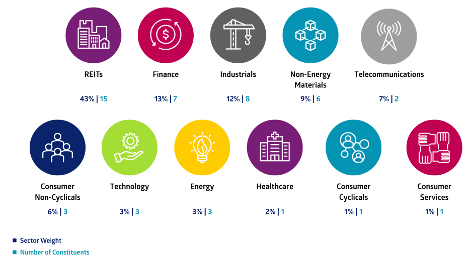 Understanding The iEdge Singapore Next 50 Indices: Businesses That ...