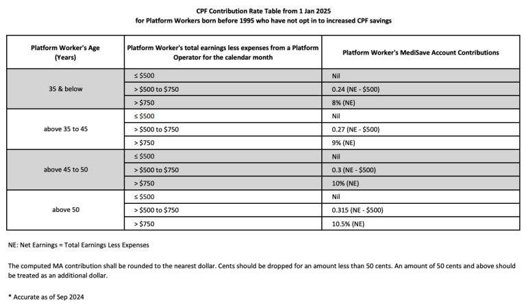 How Much Are Platform Operators Required To Contribute To Their ...